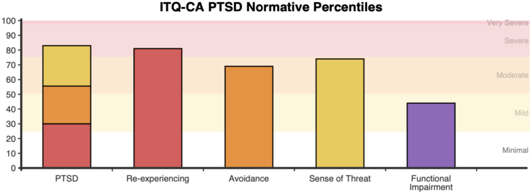 ITQ-CA - International Trauma Questionnaire – Child Adolescent