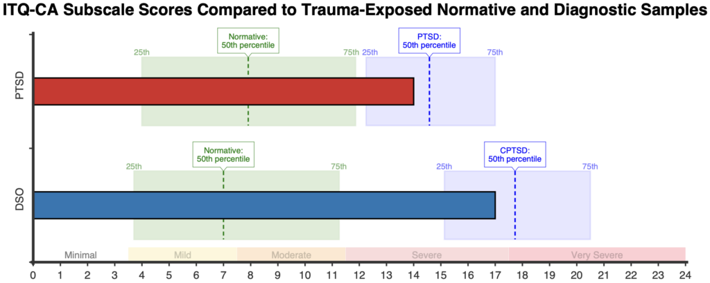 ITQ-CA - International Trauma Questionnaire – Child Adolescent