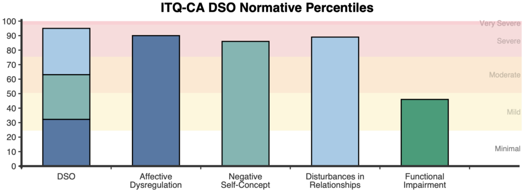 ITQ-CA - International Trauma Questionnaire – Child Adolescent