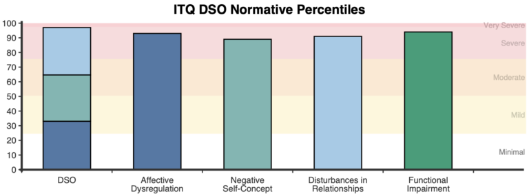 ITQ - International Trauma Questionnaire