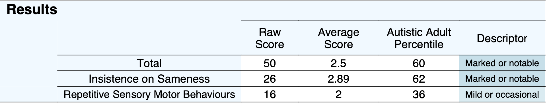RBQ-3 - Repetitive Behaviours Questionnaire–3