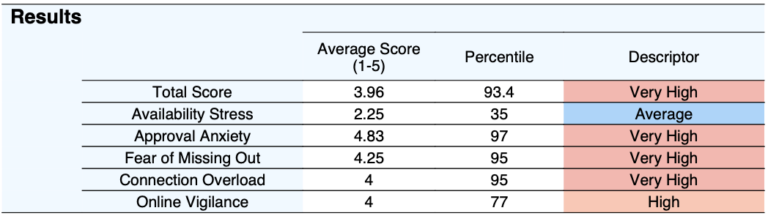 DSS - Digital Stress Scale