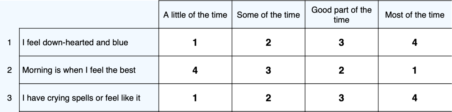 Zung Self-Rating Depression Scale
