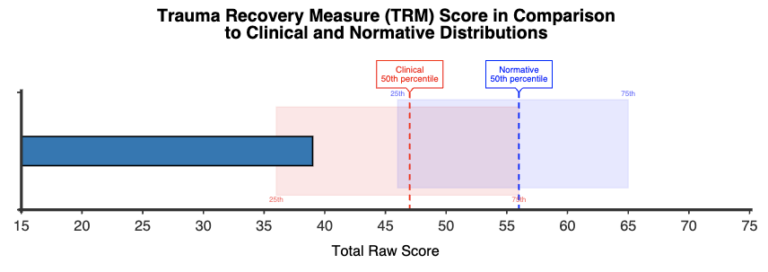 TRM Scale - Trauma Recovery Measure