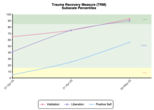 TRM Scale - Trauma Recovery Measure