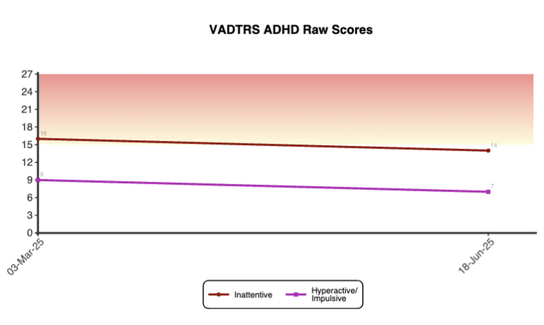 VADTRS - Vanderbilt ADHD Diagnostic Teacher Rating Scale