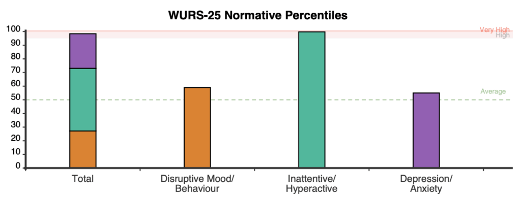 WURS-25 - Wender Utah Rating Scale – 25 item version