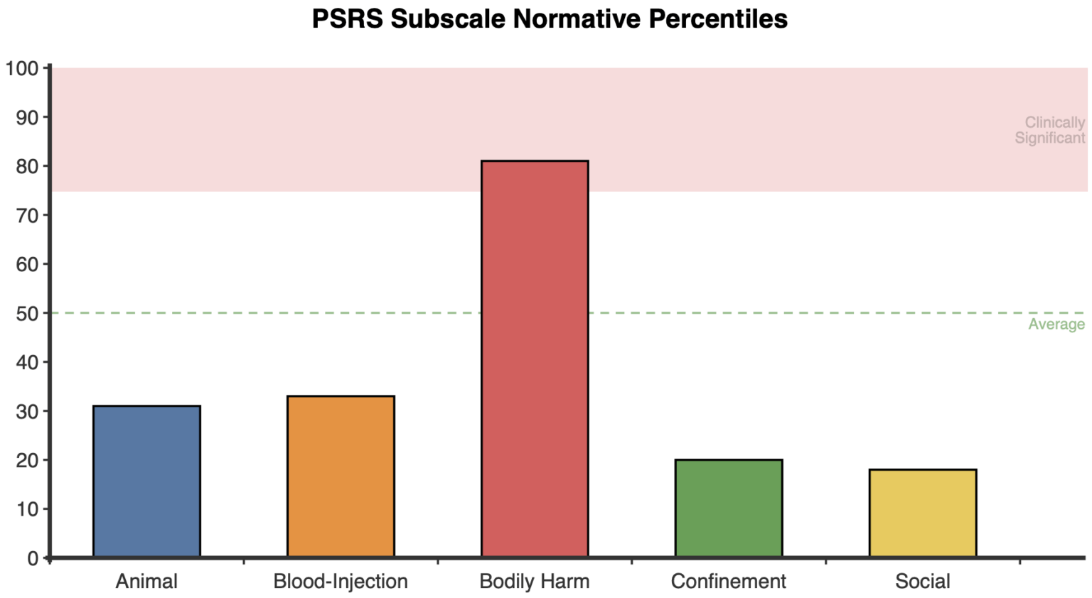 PSRS - Phobic Stimuli Response Scale