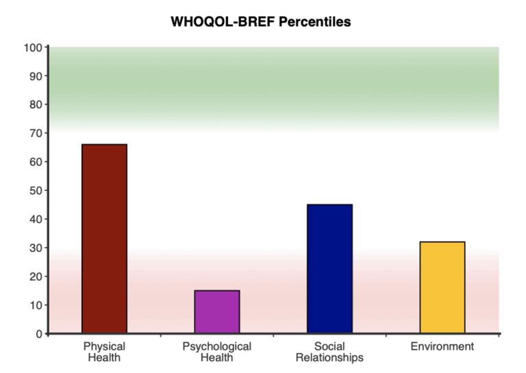 WHOQOL-BREF - WHO - Quality of Life - Brief
