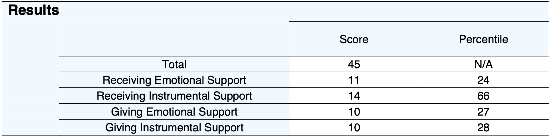 Brief 2-Way SSS - Brief 2-Way Social Support Scale