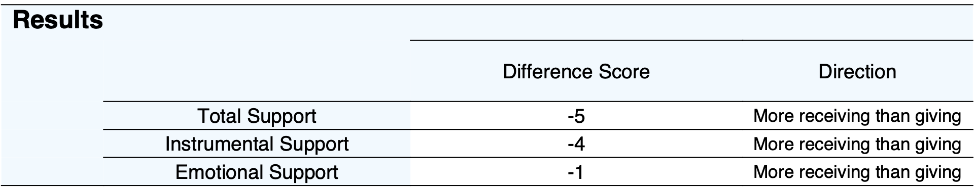 Brief 2-Way SSS - Brief 2-Way Social Support Scale