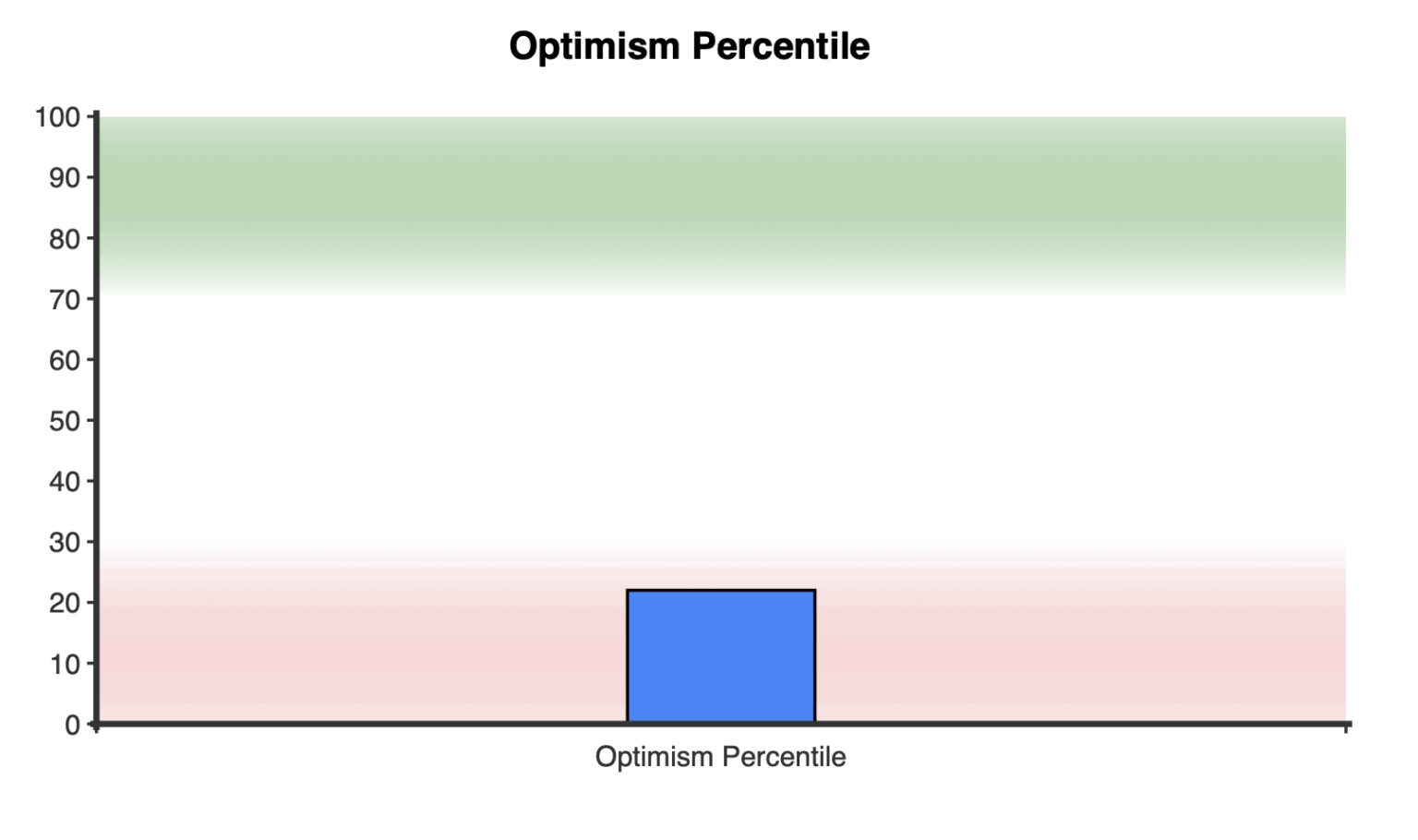 LOT-R - Life Orientation Test Revised