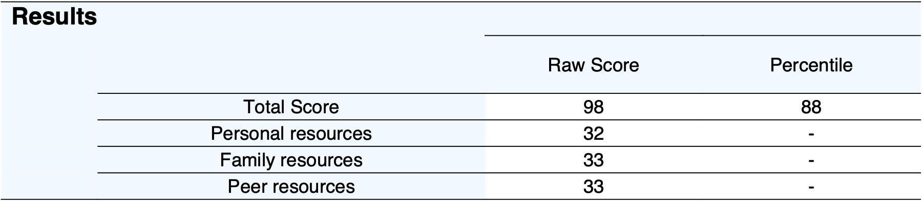 PFRS - Protective Factors of Resilience Scale