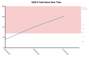DAR-5 - Dimensions of Anger Reactions