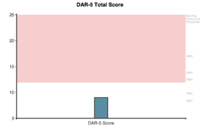 DAR-5 - Dimensions of Anger Reactions