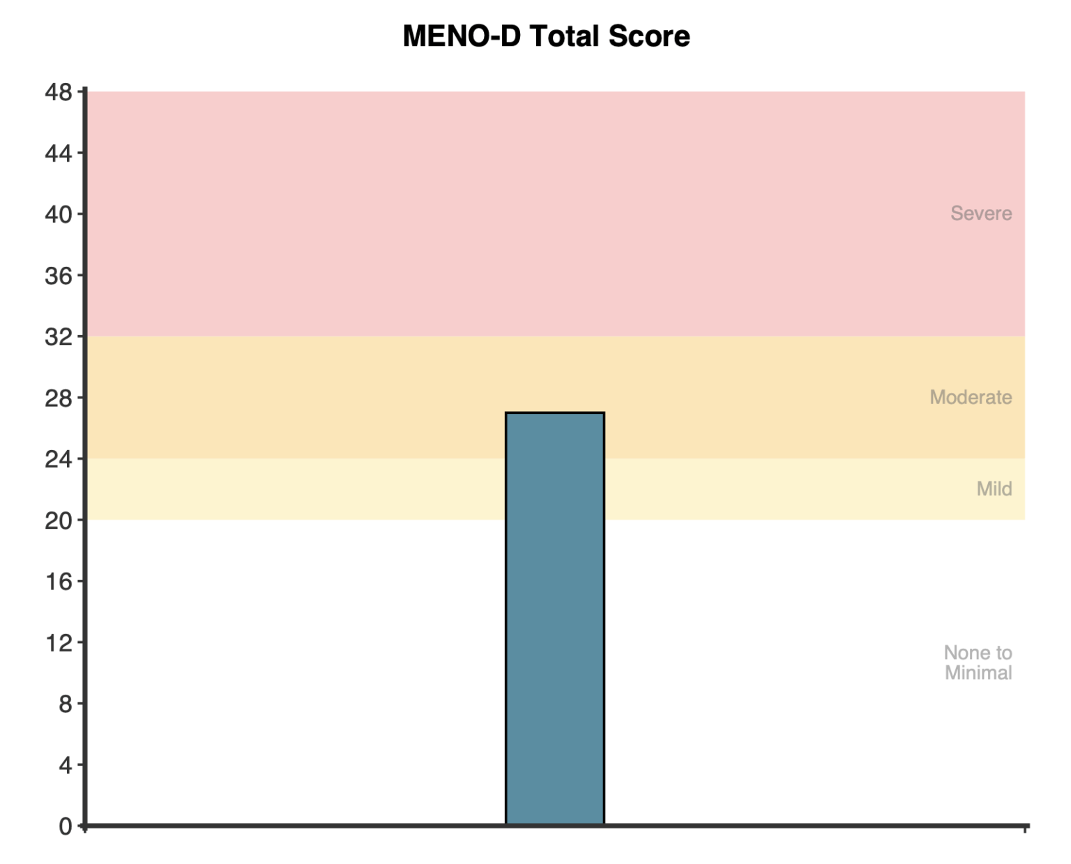 MENO-D - Menopause Depression Rating Scale