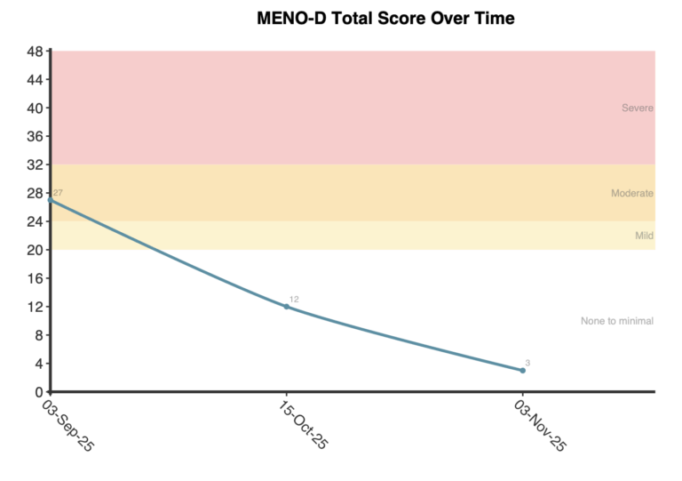 MENO-D - Menopause Depression Rating Scale