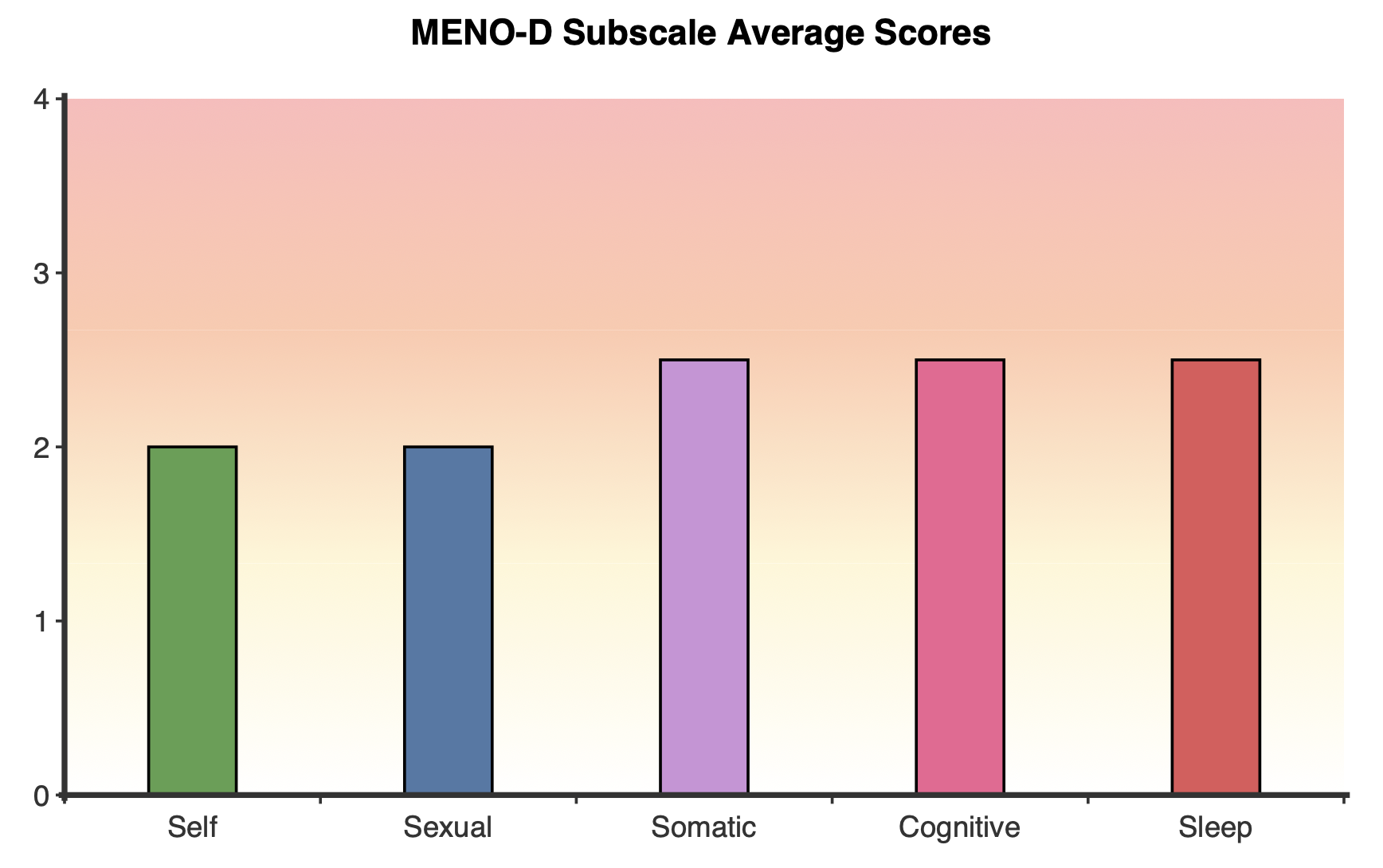 MENO-D - Menopause Depression Rating Scale