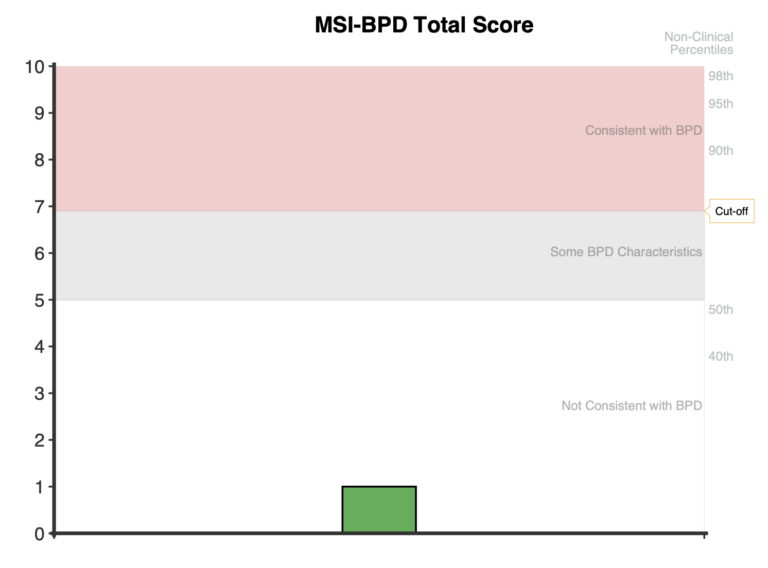 MSI-BPD - McLean Screening Instrument for BPD