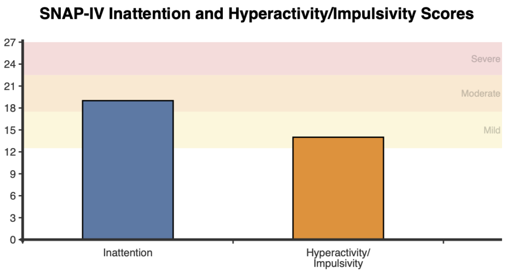 SNAP-IV - Swanson, Nolan and Pelham Rating Scale