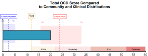 OCI-R - Obsessive Compulsive Inventory