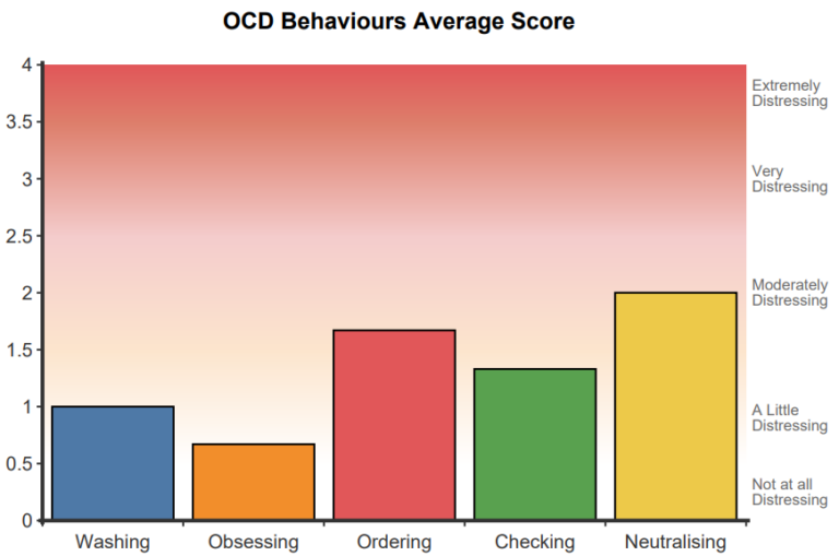 OCI-R - Obsessive Compulsive Inventory