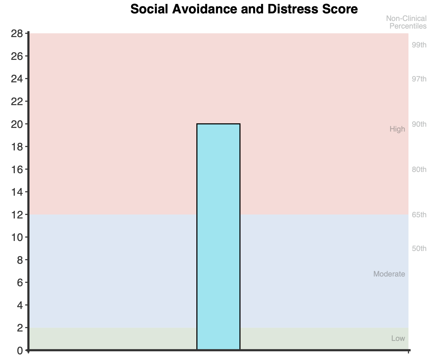 SADS - Social Avoidance and Distress Scale
