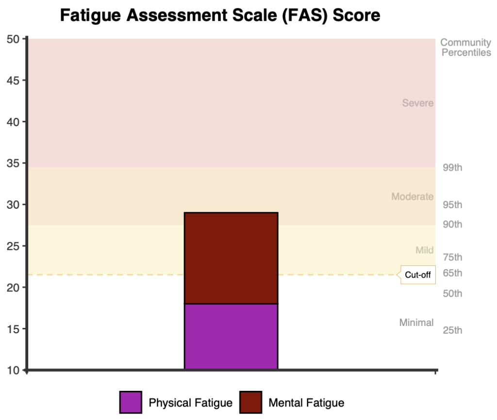 FAS - Escala de Evaluación de la Fatiga