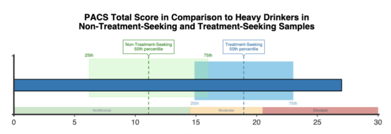 Penn Alcohol Craving Scale (PACS)