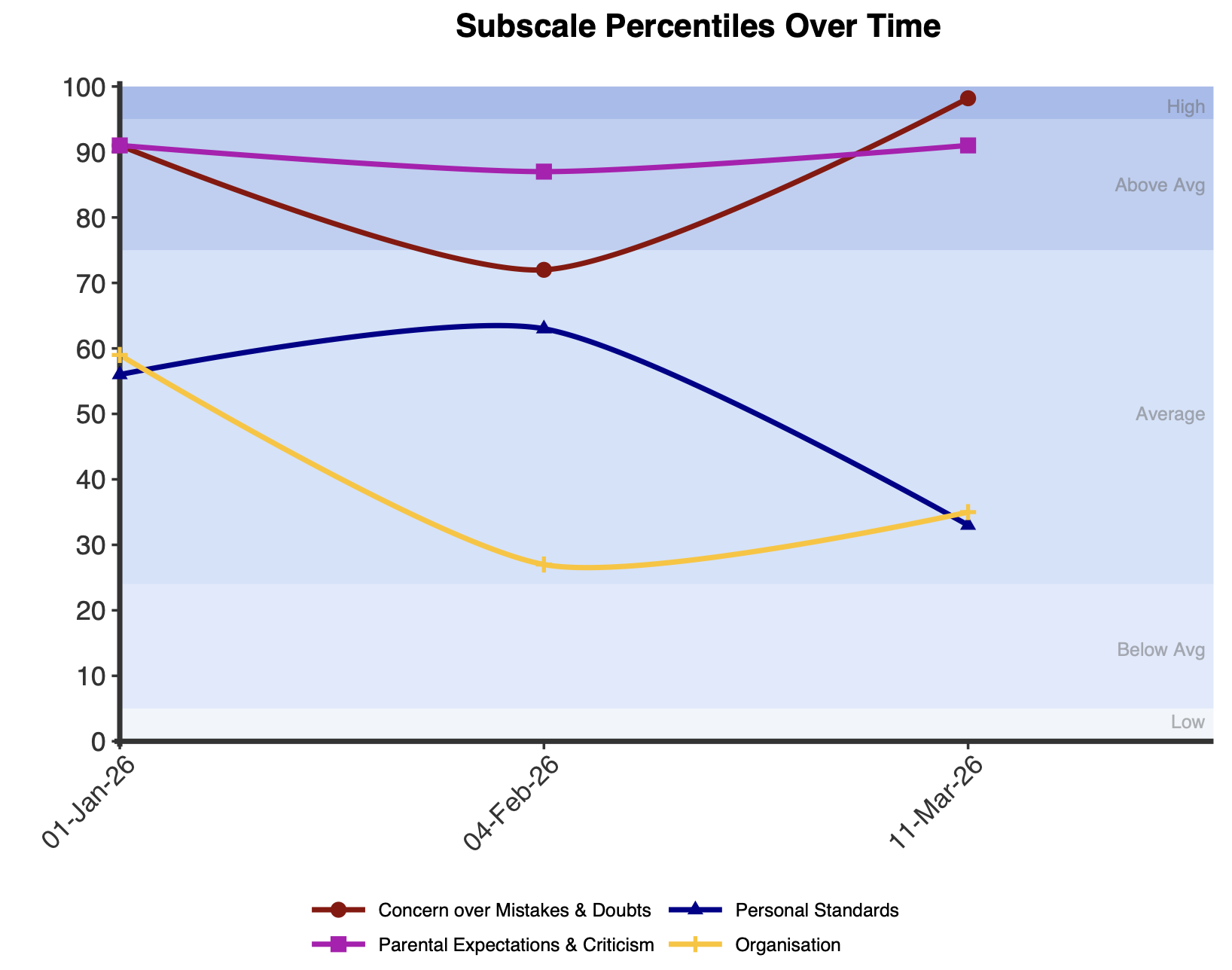 FMPS - Frost Multidimensional Perfectionism Scale