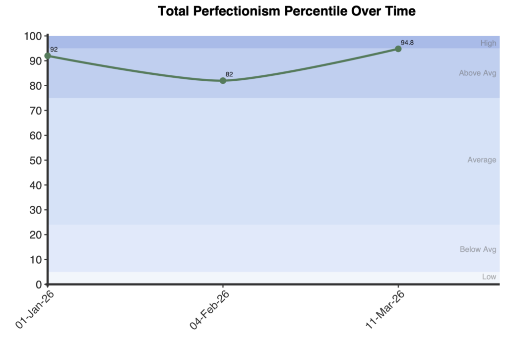 FMPS - Frost Multidimensional Perfectionism Scale