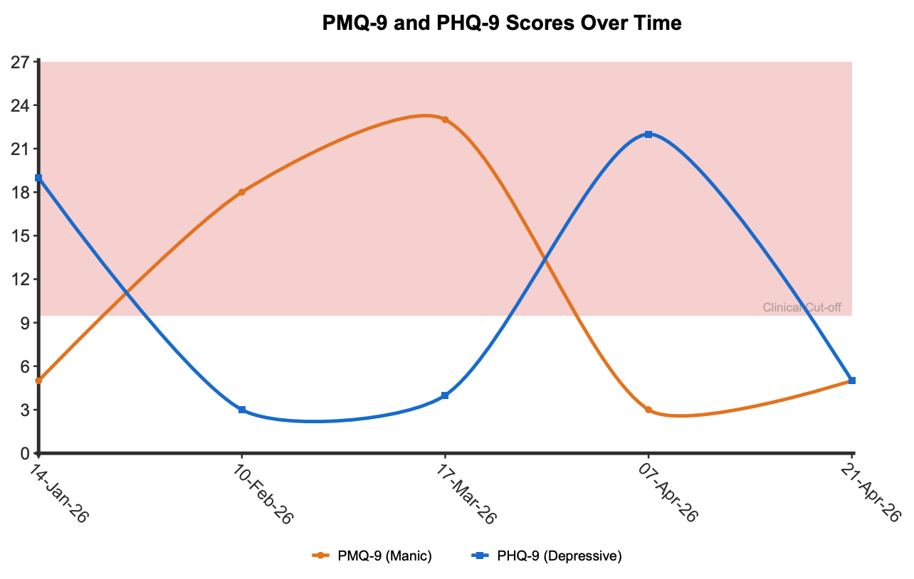 Bipolar Assessment Questionnaires: Screening, Diagnosis, and Routine ...