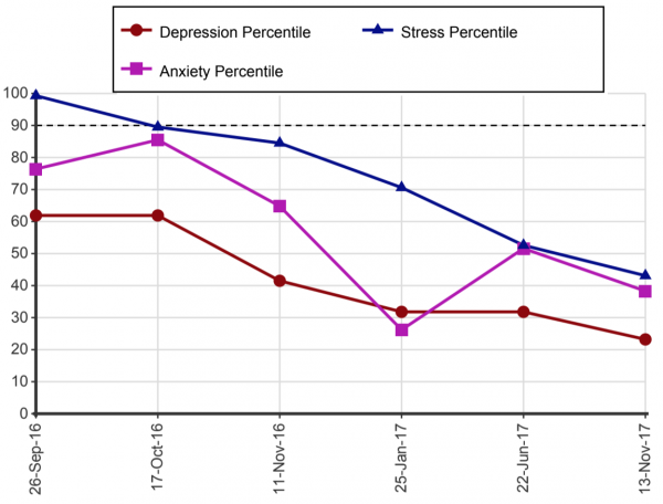 Graph Symptoms Over Time. – NovoPsych